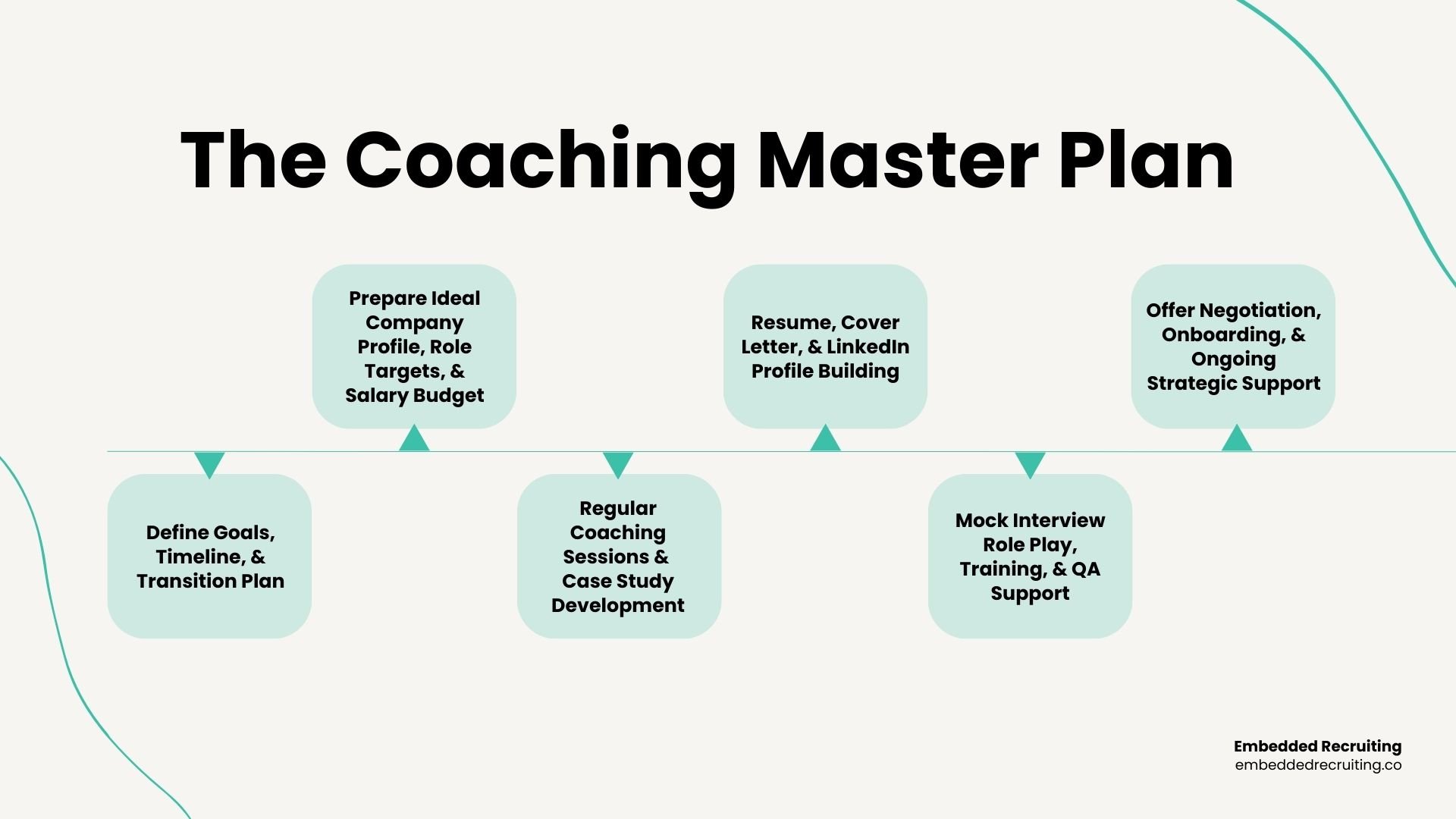 Personalized Career & Leadership Coaching | Embedded Recruiting